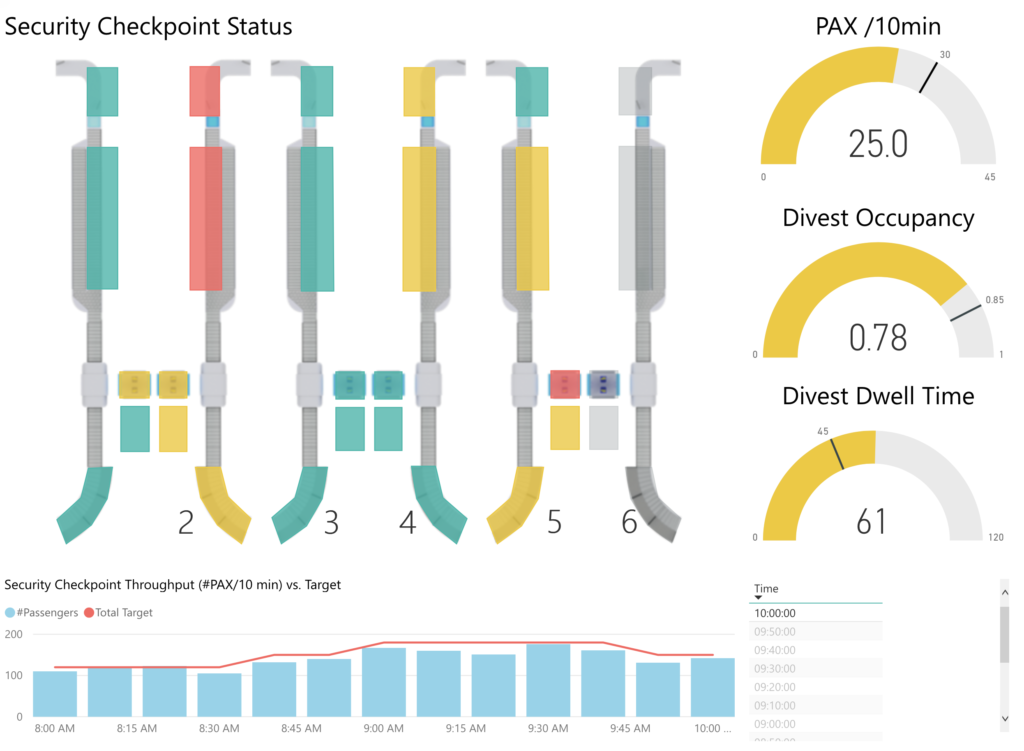 PTE interview: Automatic lane assignment to improve security checkpoint ...