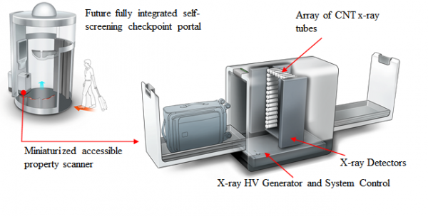 Self-service security screening is the way forward - Passenger Terminal ...