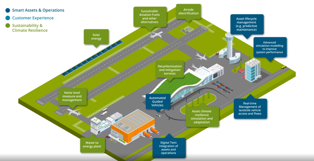 A future of innovation ... delivering tangible value to airport ...