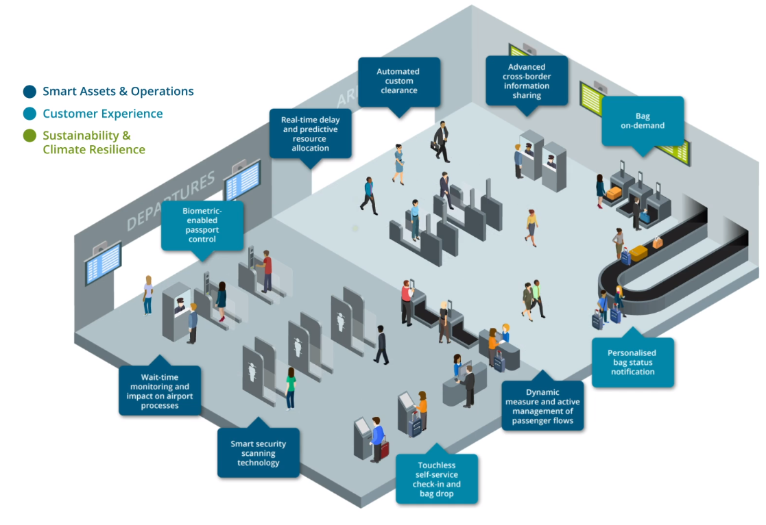 A future of innovation ... delivering tangible value to airport ...