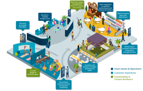 A future of innovation ... delivering tangible value to airport ...