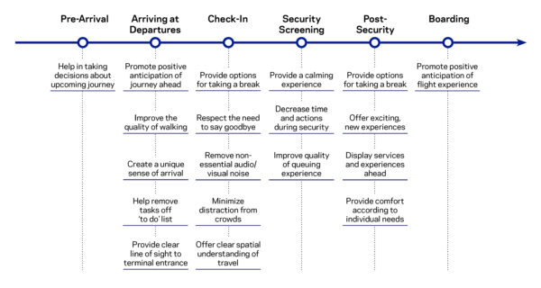 The importance of experience-driven design - Passenger Terminal Today